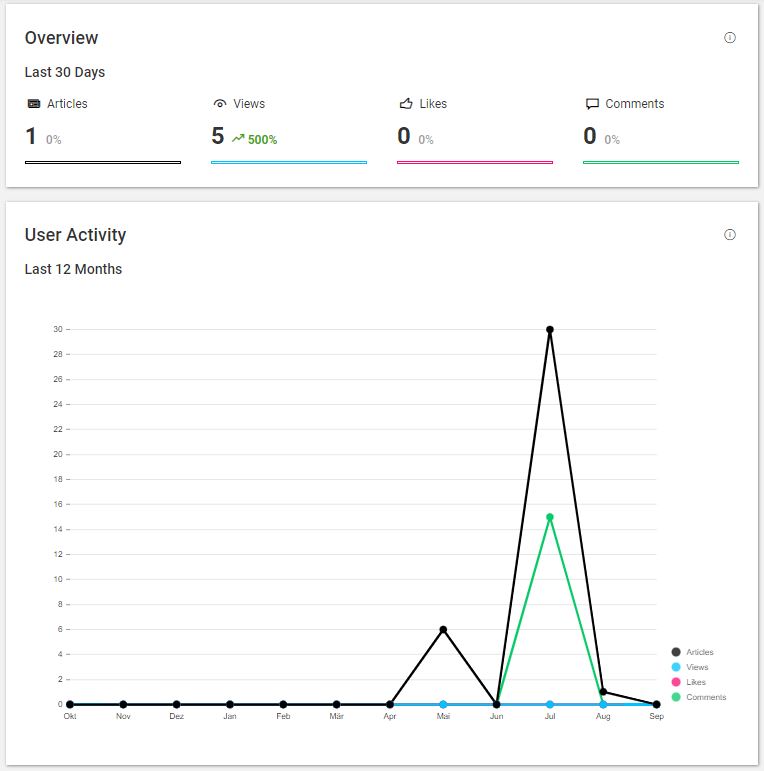 Analytics – Knowledge Base